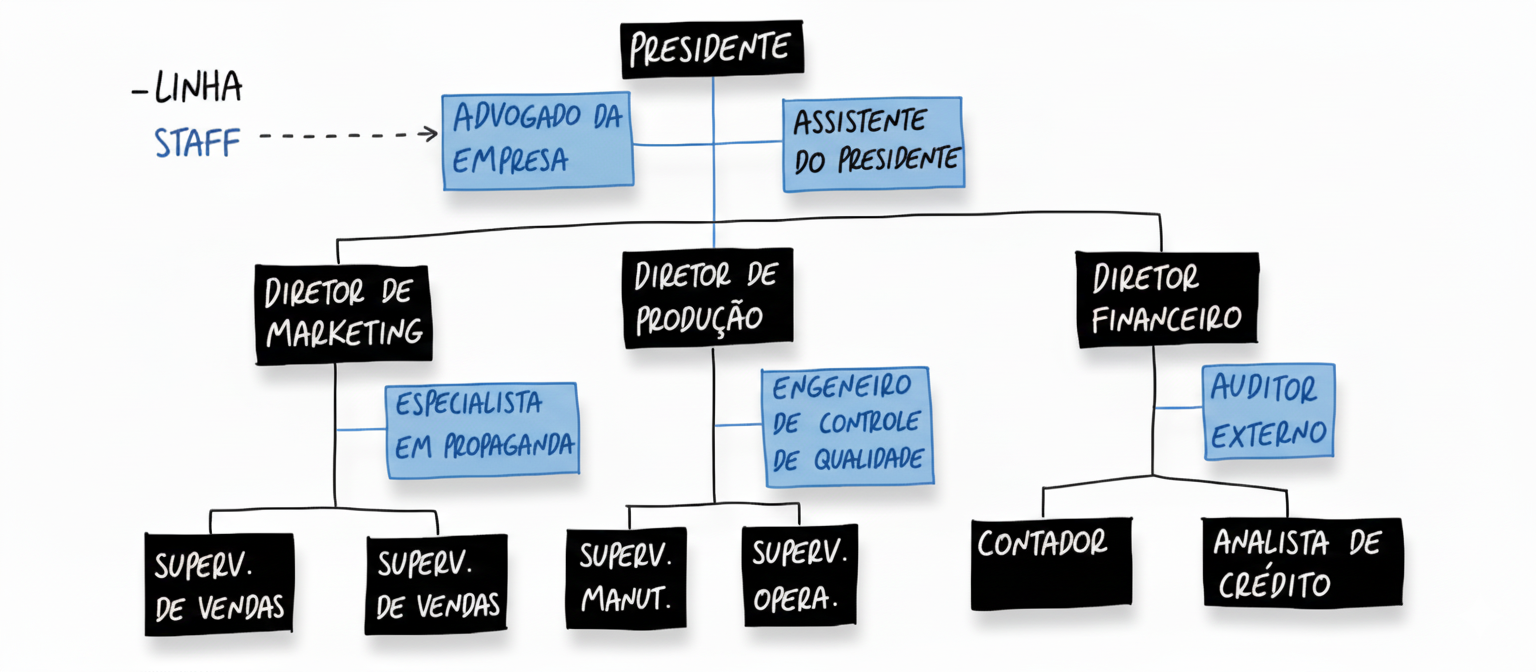 Estrutura Linha-Staff: o que é, vantagens, desvantagens e exemplos ...